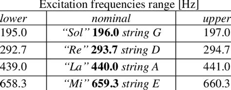 The Frequencies Of Violin Strings That Were Considered In The Simulations Download Scientific