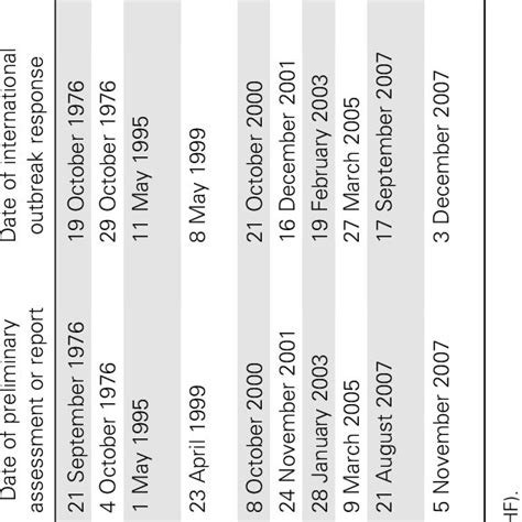 Timeliness Of Outbreak Detection And Response For Large 100 Cases