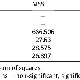 ANOVA For Linearity Test Significance And Simple Linear Regression Download Scientific Diagram