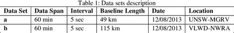Table 1 From Stochastic Ionosphere Models For Precise Gnss Positioning Sensitivity Analysis