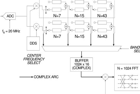 Variable Bandwidth Spectrum Analyzer Download Scientific Diagram