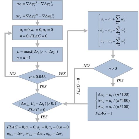 Flow Chart Of Online Calibration Download Scientific Diagram