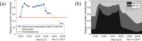 Results Of Fcm Clusters Analysis During 13 March 2014 From 1000 To