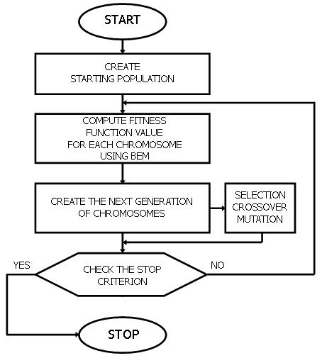 Scheme Of Evolutionary Algorithm Download Scientific Diagram