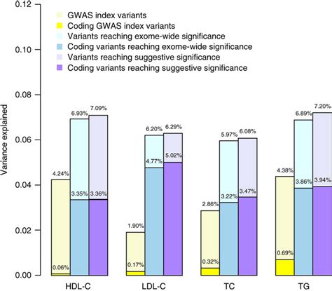 The Proportion Of Total Trait Variance Explained By Significant And
