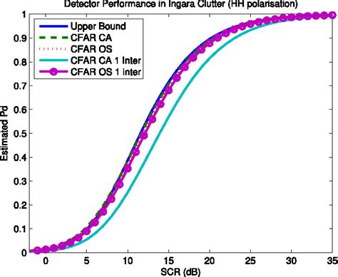 Figure 3 From The Constant False Alarm Rate Property In Transformed Noncoherent Detection