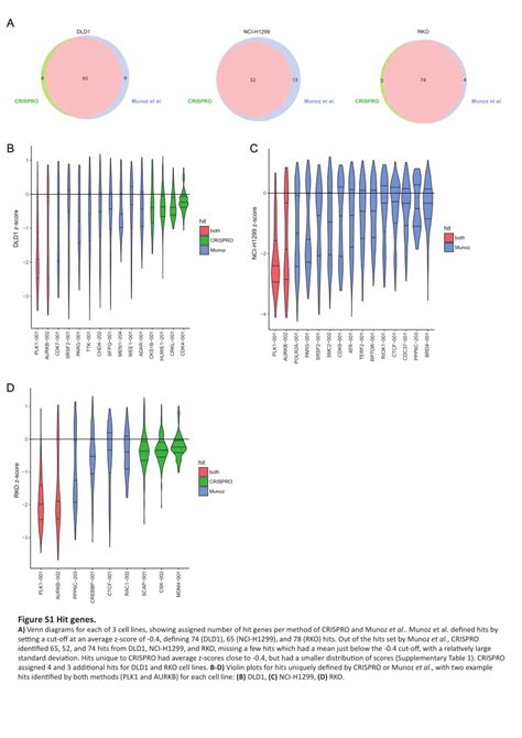 Pdf Crispro Identification Of Functional Protein Coding Sequences Based On Genome Editing