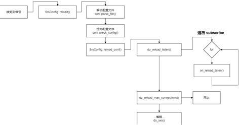 Srs的配置文件模块srsconfig—srs源码分析 · Srs原理