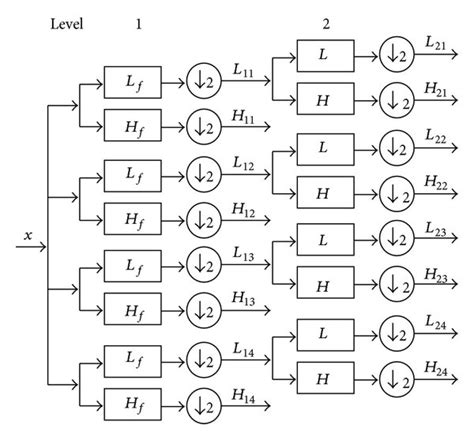 two levels of 2d complex double density dual tree wavelet transform