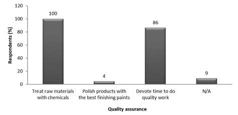 Ensuring Product Quality Download Scientific Diagram