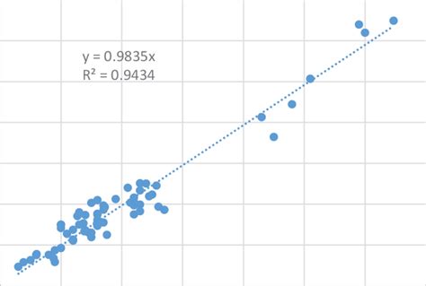 Predicted SPT N Values With Respect To Measured Ones Using Multiple Download Scientific Diagram