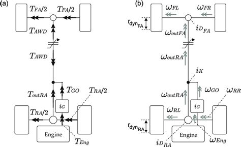 A Torque And B Rotational Speed In The Powertrain Of An Download Scientific Diagram