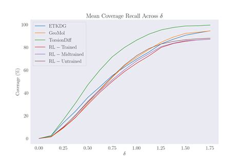 Assessment of the mean coverage recalls over coverage thresholds δ for