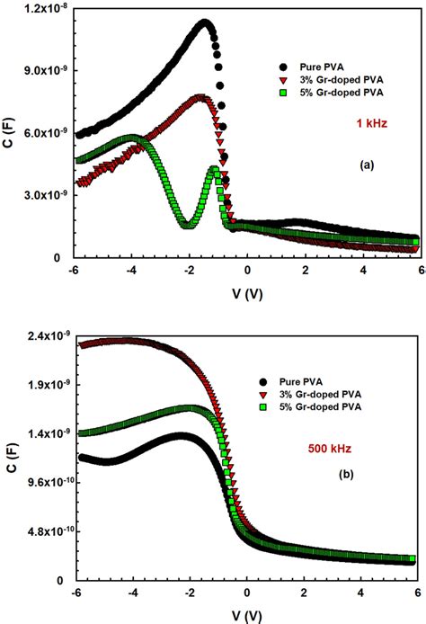 The Voltage Dependent Capacitance Of The Structures At A 1 Khz And B Download Scientific