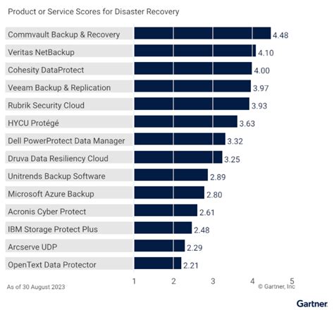 Critical Capabilities For Enterprise Backup And Recovery Software