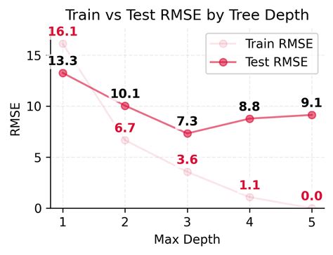 Bias Variance Tradeoff Explained A Visual Guide With Code Examples For Beginners Dss Solutions