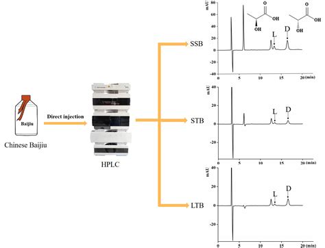 Distribution And Quantification Of Lactic Acid Enantiomers In Baijiu