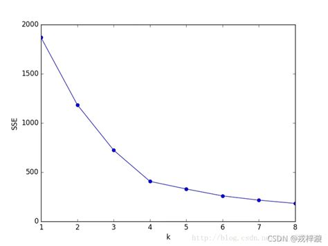 K Means、手肘法与k Means优化（k Means、elkan Means、mini Batch K Means） Csdn博客