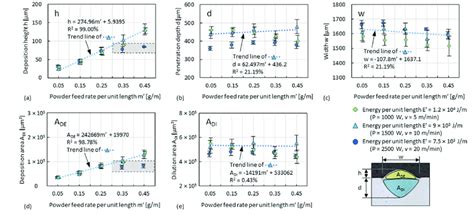 Plot Graphs Of A Track Height H B Melt Pool Depth D C Track Download Scientific Diagram