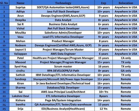 Lokesh Yadav K On Linkedin Hello Recruiters Please Find Below Mentioned Hotlist Candidates