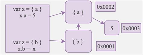 Pointers → Pointers Part 1 Javascript Is Accessible Through The By Aurora Vaughn Medium
