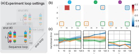 Figure 2 From Characterizing Non Markovian Quantum Process By Fast