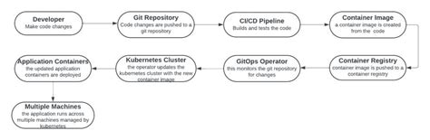 Continuous Deployment To Kubernetes With Gitops Geeksforgeeks
