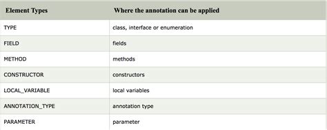 Android Tutorial Creating And Using Custom Annotations