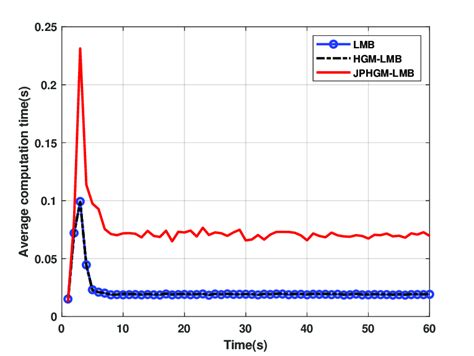 The Average Computation Time For These Filters Download Scientific Diagram
