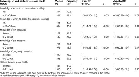 Association Of Knowledge Of And Attitude To Sexual Health Factors With
