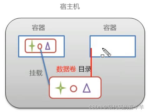 Docker基础学习 Csdn博客