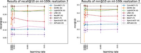 Relation Between Model Precision And Learning Rate Reflected On Ml 100k