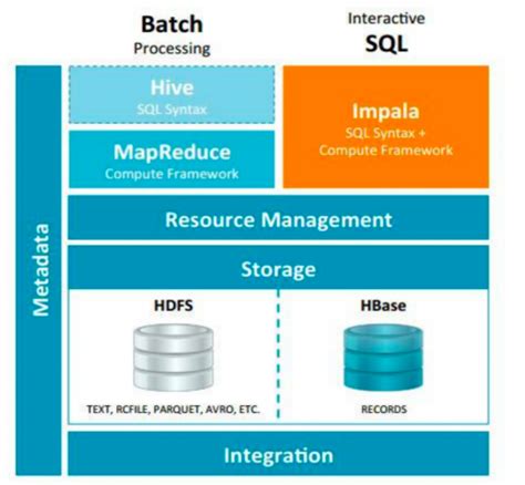 Impala的介绍、使用和原理架构 Csdn博客