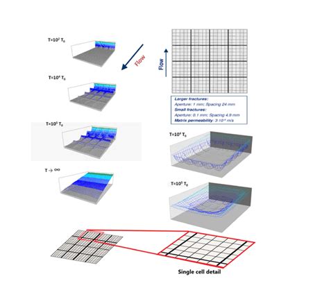 Results Of Finite Difference Numerical Simulation Involving A Simple