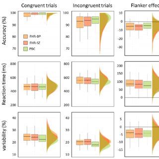 Task Performance Measures I E Response Accuracy Reaction Time And Download Scientific
