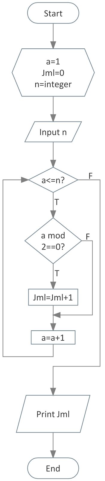 Kumpulan Flowchart Tugas Algoritma Dan Pemrograman Dasar Suka Suka Syarifah