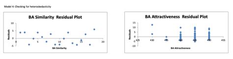 Checking For Heteroskedasticity In Model 4 Download Scientific Diagram