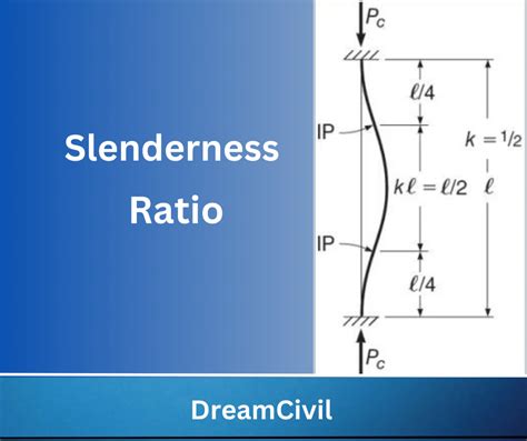 Slenderness Ratio Intoduction Calculation Radius Of Gyration And More Dream Civil
