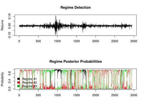 Hidden Markov Models For Regime Detection Using R Quantstart