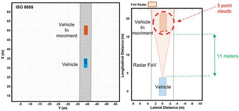 Evaluation Of Cluster Algorithms For Radar Based Object Recognition In