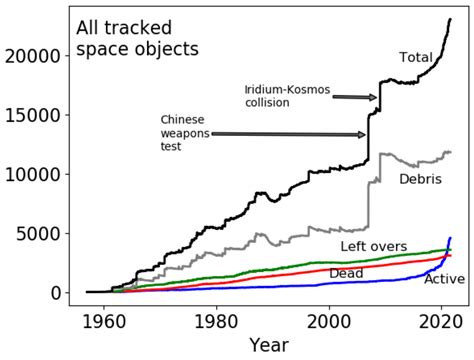 How Many Satellites Are In Space Space Uk