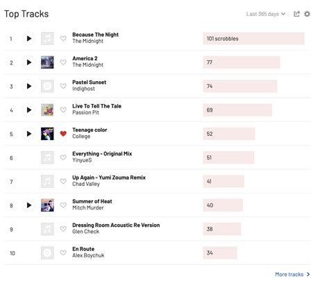 Spotify Stream Tracker How To See Stats For Artists And Listeners