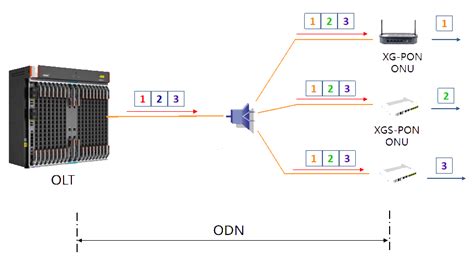 Gpon Vs Xg Pon Vs Xgs Pon Whats The Difference Pna Fiber