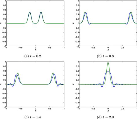 1d Wave Propagation Using Linearized Peridynamics With A Constant Download Scientific Diagram