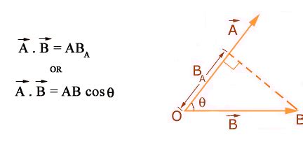 Commutative Law For Dot Product TyroCity