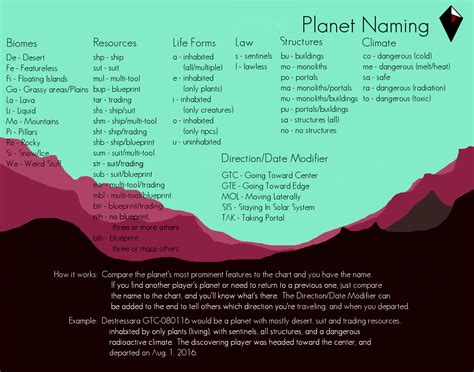 Planet Naming Convention V2 0 No Spoilers R Nomansskythegame