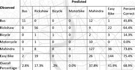Multinomial Mode Choice Model Classification Accuracy Assessment