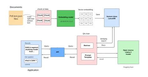 Context Aware Chatbot Using Llama 2 And Lancedb Serverless Vector Database