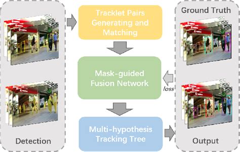 Figure 1 From Mask Guided Spatial Temporal Fusion Network For Multiple Object Tracking