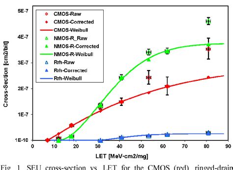 Figure 1 From See Characterization Of The Ams 0 35 μm Cmos Technology Semantic Scholar